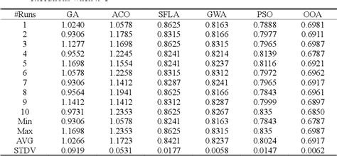 Table 6 From Data Replication In Distributed Systems Using Olympiad