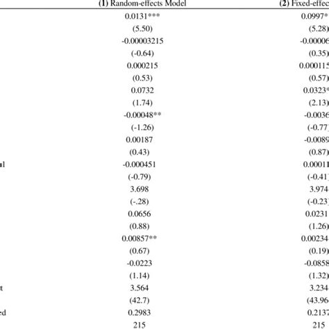 Regression Output Of Model 1 Roa Download Scientific Diagram