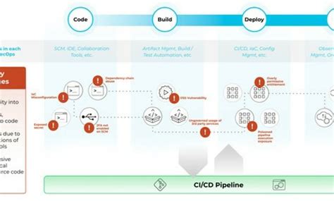 Palo Alto Networks Cicd Security Module Extends The Software Delivery Pipeline Embedded