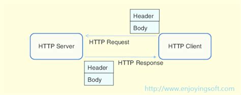 enjoyingsoft之mule esb开发教程第三篇：mule message structure mule message结构