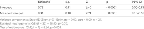 Meta Regression Model Testing The Association Between Metabolic Rate