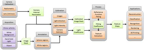 Surface Acquisition And Characterization Pipeline Objects Are Acquired