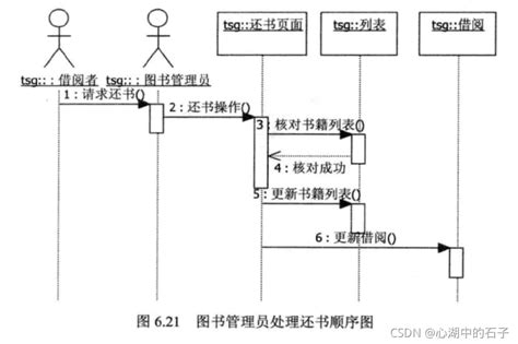 uml基础、建模与设计实战笔记05第6章顺序图和通信图，顺序图概述，基本内容，约束 csdn博客