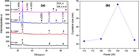 A X Ray Diffraction Patterns Of Inn Films On Si 100 As A Function