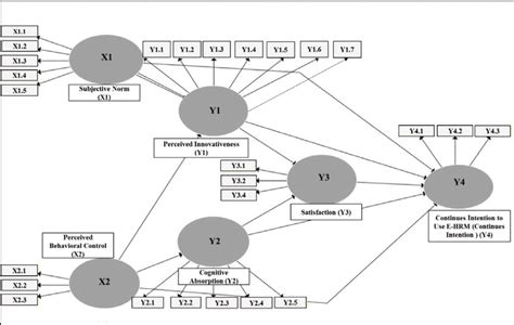 Research Model And Research Variable Indicators Download Scientific