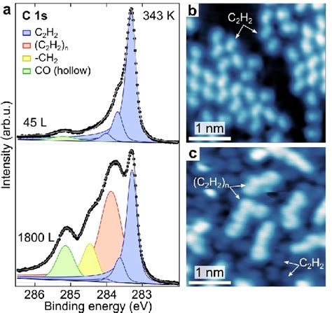 Figure 2 From In Situ Observation Of C−c Coupling And Step Poisoning