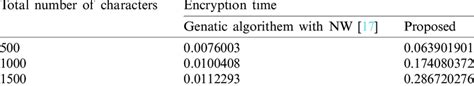 Comparison Of Encryption Time With The Characters From The Proposed Download Scientific Diagram