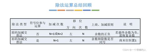 定点数的表示和运算 定点数的表示与运算 csdn博客