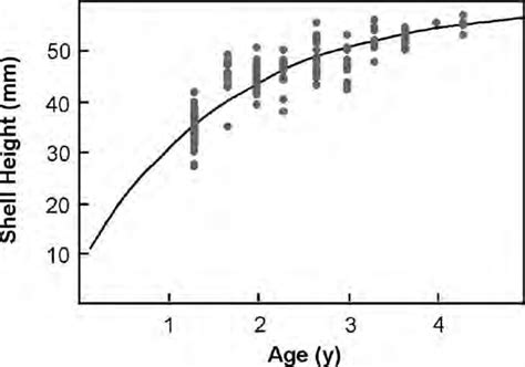 Aequipecten Opercularis Von Bertalanffy Growth Function Fitted To 249