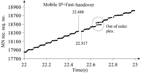 Illustrates The Handoff Delay Of The Mobile Ip With Fast Handover From Download Scientific