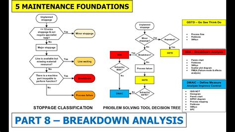 Part 8 Breakdown Analysis Maintenance Management Youtube