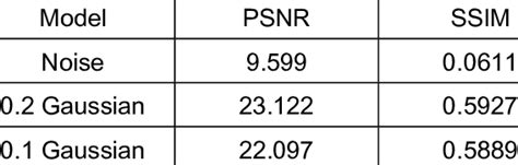 Psnr And Ssim Values On Models With 4 Levels Of Gaussian Noise And