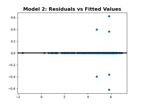 Log Transformation In Linear Regression When And How To Use It Codecademy