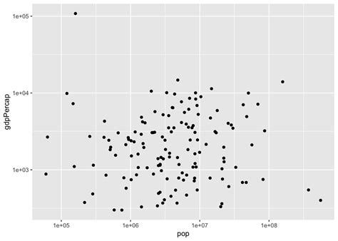 Introduction To Data Analysis And Visualization With R Data Visualization