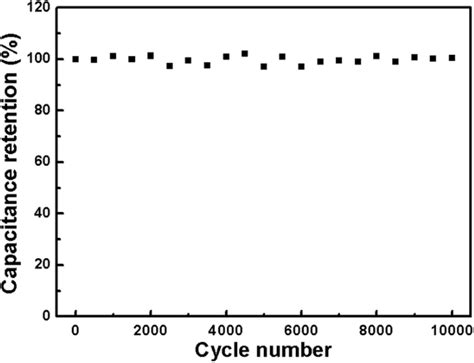 Variations Of Specific Capacitance Versus The Cycle Number Measured At