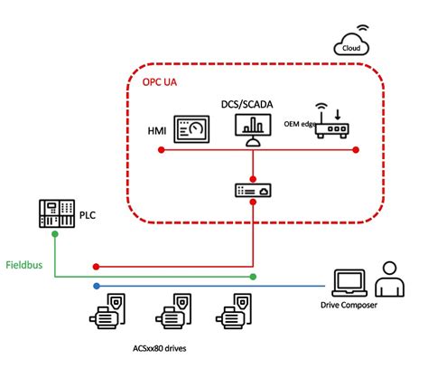 Opc Ua For Drives Connectivity Connectivity Abb