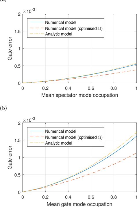 Figure 1 From High ﬁdelity Quantum Logic Gates Using Trapped Ion