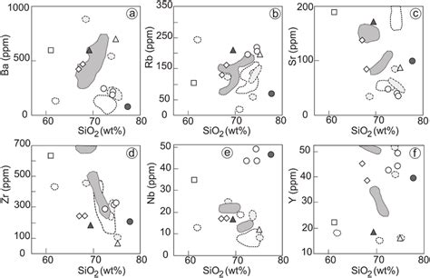 Harker Variation Diagrams Of Trace Elements For The Analysed Whole Download Scientific Diagram
