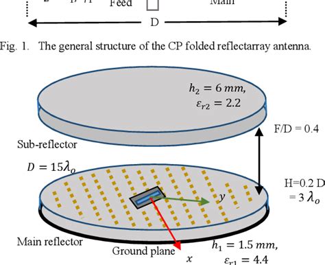 Figure 1 From Circularly Polarized Folded Reflectarray Antenna