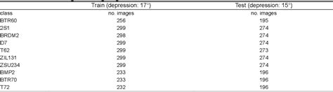 Table 1 From Target Recognition In Synthetic Aperture Radar Image Based On Pcanet Semantic Scholar