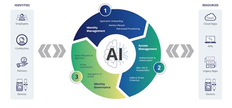 ForgeRock Identity Governance Empowers Large Enterprises To Solve Security And Compliance