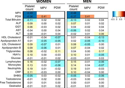 Sex Differences In The Associations Of Body Size And Body Shape With