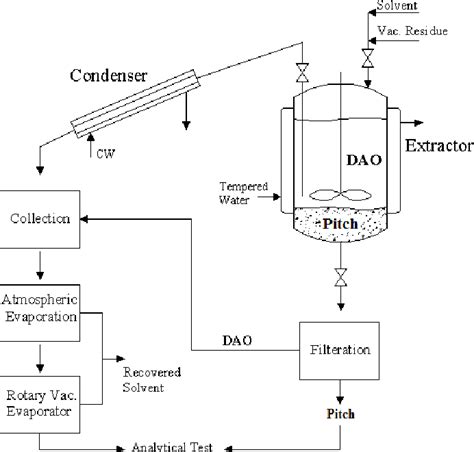 Figure 1 From Solvent Deasphalting Of Vacuum Residue In A Bench Scale Unit Semantic Scholar