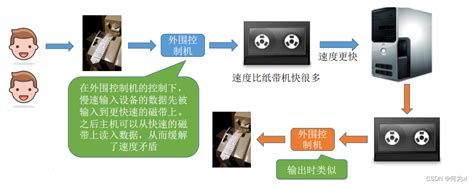 【操作系统】i o 管理（二）—— i o 核心子系统 io核心子系统 csdn博客