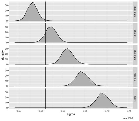 Biased Estimate From Model With Latent Variables Modeling The Stan