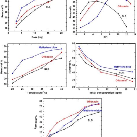 Factors Affecting The Adsorption Process Download Scientific Diagram