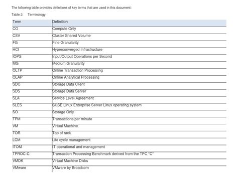 Terminology Sql Server 2022 On Dell Powerflex Using Vmware