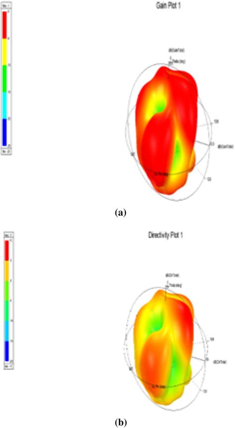 A 3d Polar Gain Plot B 3d Polar Directivity Plot Download Scientific