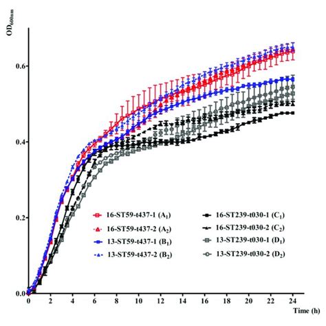 Phylogenetic Analysis Of Multilocus Sequence Types Sts Of