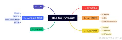 【0009】html换行标签详解html换行符 Csdn博客