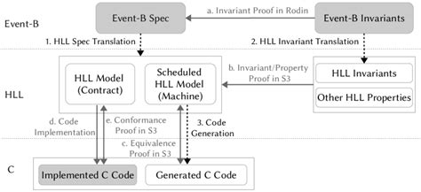 Process And Activities From Event B To C Via HLL Download Scientific Diagram