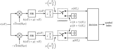 making hdl or dsp style block diagrams engineering