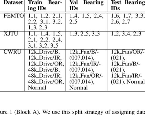Assignment Of Bearings To Train Val Or Test Splits Bearing Id As