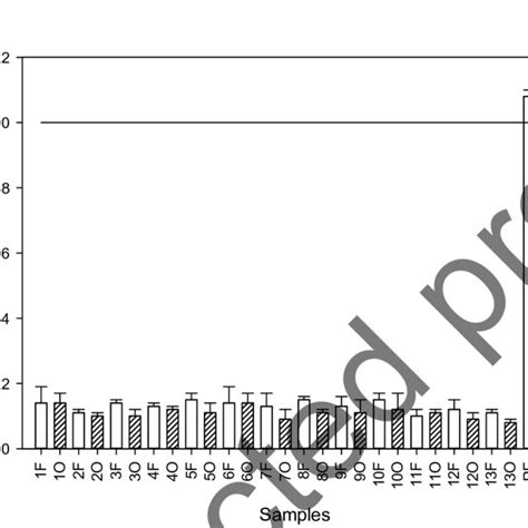 Peroxide Value Of The Samples And The Reference Download Scientific Diagram