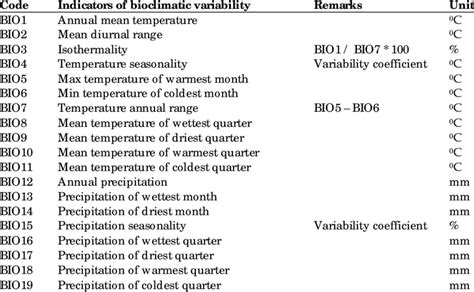 Indicators Of Bioclimatic Variability Download Scientific Diagram