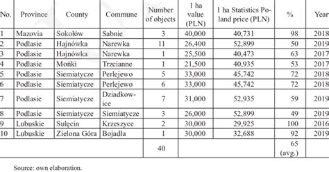 Comparison Between The Value Of Ha Of Land Defined By The Land Download Scientific Diagram
