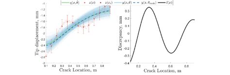 The Simulator Experimental Data And Model Discrepancy For The First
