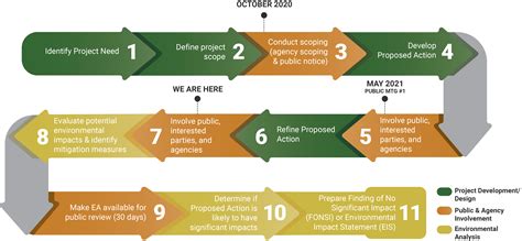 NEPA Process AK Project Info