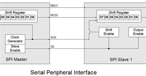 The Pi I ATmega P And The Serial Peripheral Interface