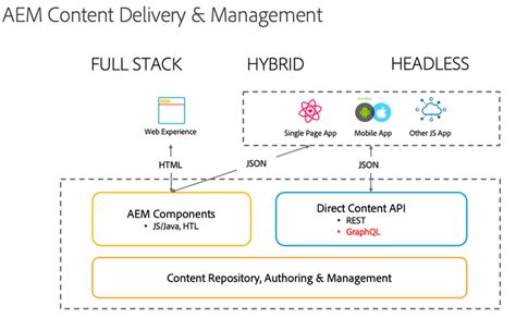 Building A React App With Aem Integration Using Graphql Adobe