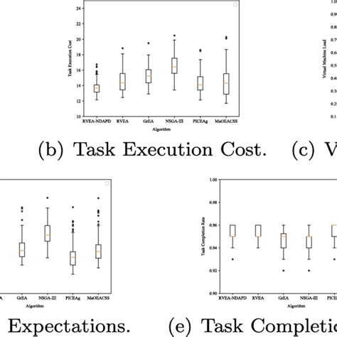 when the task is 100 the performance of five algorithms on four