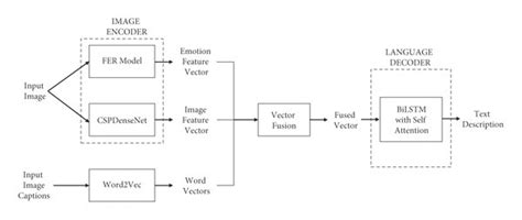 Caption Generation Framework Using Cspdensenet Bilstm Self Attention Download Scientific