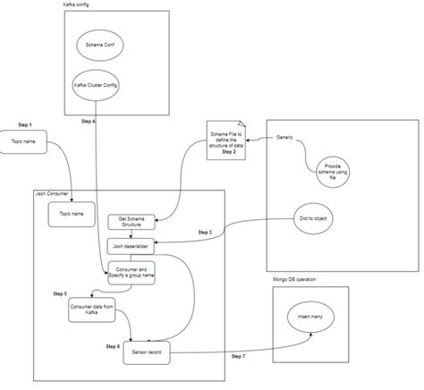 Kafka To MongoDB Building A Streamlined Data Pipeline