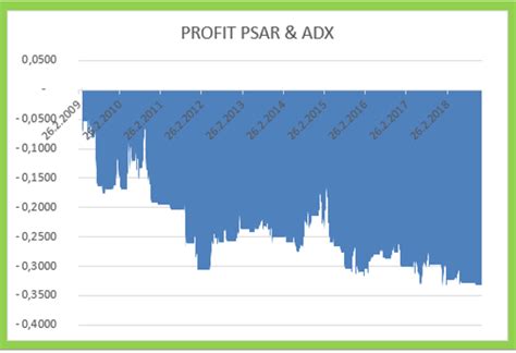 31 Parabolic Sar Psar