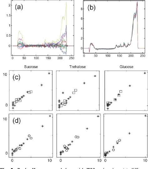 Figure 5 From Multi Way Based Calibration Transfer Between Two Raman