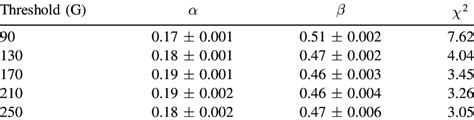 Parameters Of Logarithmic Fits According To Equation 4 To The Download Table